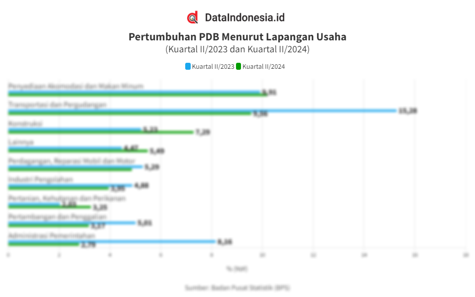 Data Pertumbuhan Ekonomi Indonesia Menurut Lapangan Usaha Pada Kuartal