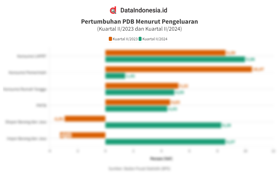 Data Pertumbuhan Ekonomi Indonesia Menurut Pengeluaran pada Kuartal II/2023 dan Kuartal II/2024 ...