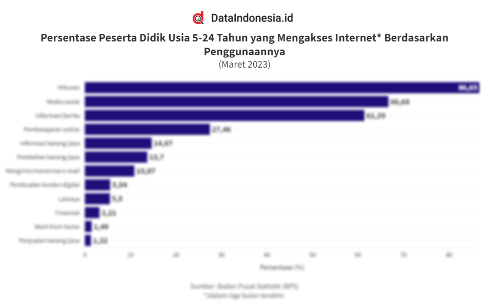 Data Persentase Siswa Yang Mengakses Internet Berdasarkan Tujuan