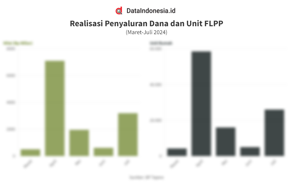 Data Perkembangan Realisasi Penyaluran Dana dan Unit Rumah FLPP pada ...