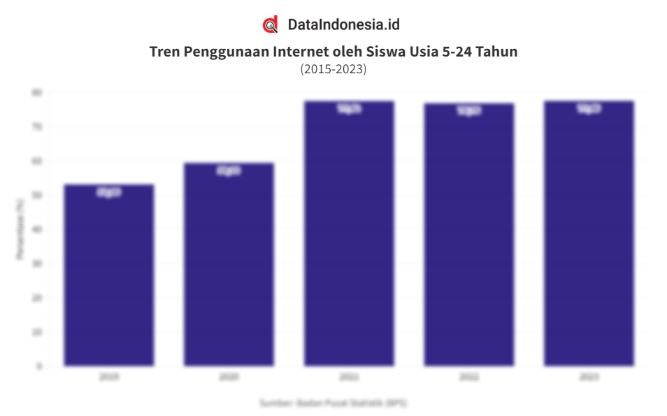 Data Tren Penggunaan Internet oleh Siswa di Indonesia 5 Tahun Terakhir hingga 2023 ...