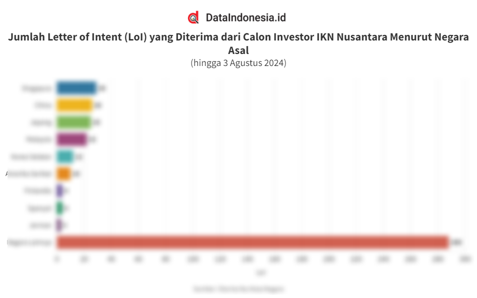 Data Jumlah Surat Minat Investasi di IKN Nusantara Berdasarkan Negara per 3 Agustus 2024 ...