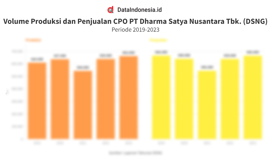Data Volume Produksi & Penjualan CPO Dharma Satya Nusantara (DSNG) 5 Tahun Terakhir hingga 2023 ...