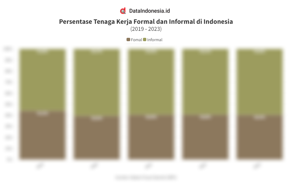 Data Persentase Pekerja Formal dan Informal di Indonesia 5 Tahun ...