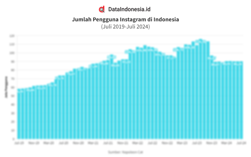 Data Jumlah Pengguna Instagram di Indonesia 6 Tahun Terakhir hingga Juli 2024 - Dataindonesia.id