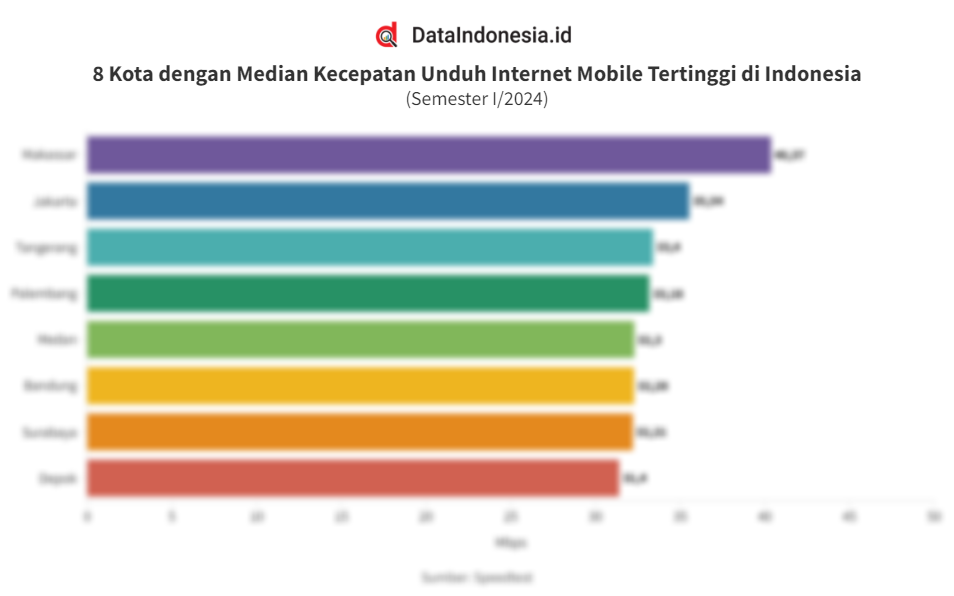 Daftar Kota dengan Internet Mobile Tercepat di RI Menurut Kecepatan ...