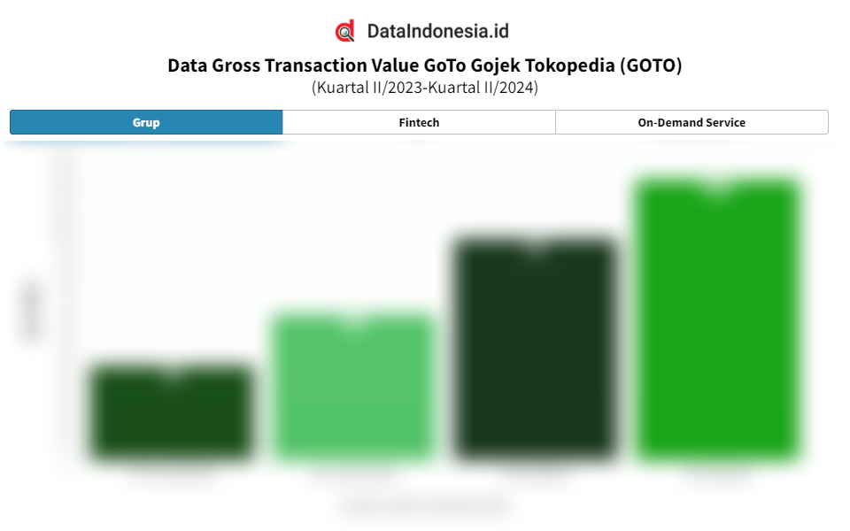 Data GTV GoTo Gojek Tokopedia (GOTO) pada Kuartal II/2023 - Kuartal II ...