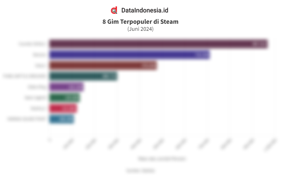 Data 8 Gim Terpopuler di Platform Steam pada Juni 2024 - Dataindonesia.id