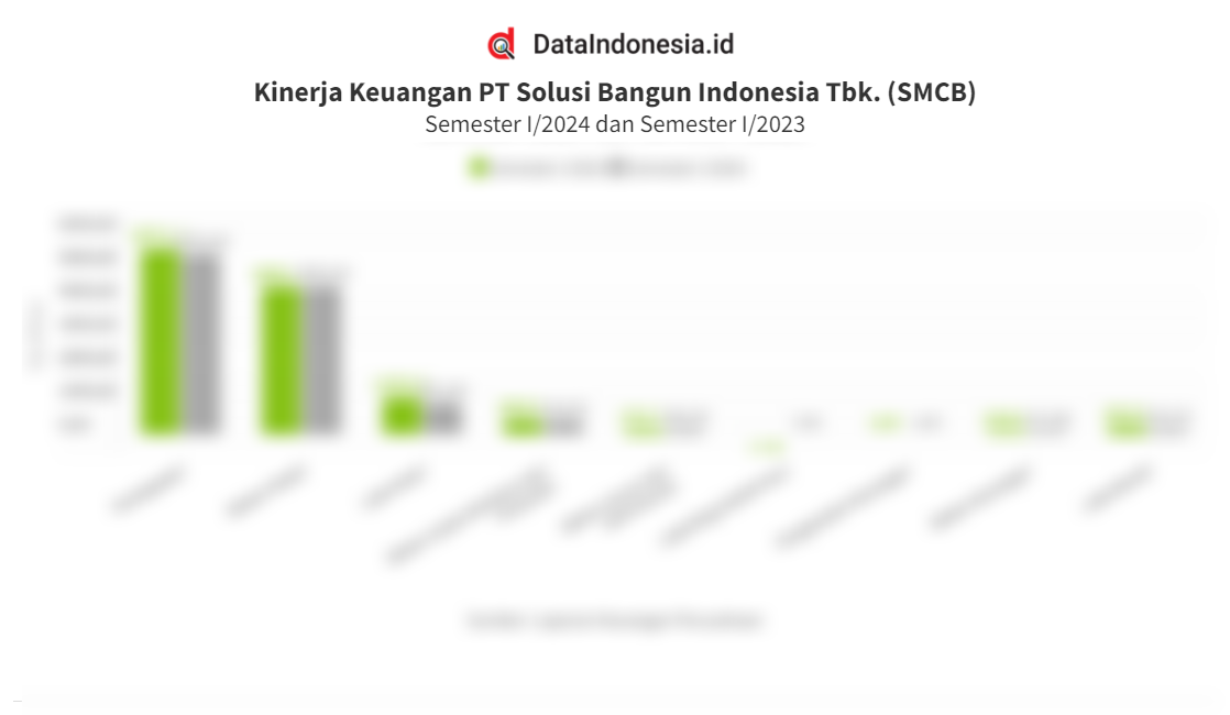 Data Kinerja Keuangan Solusi Bangun Indonesia (SMCB) Semester I/2023 - Semester I/2024 ...
