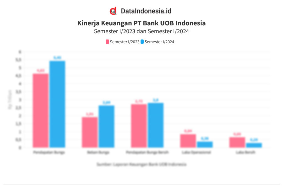 Data Kinerja dan Rasio Keuangan Bank UOB Indonesia pada Semester I/2023 - Semester I/2024 ...