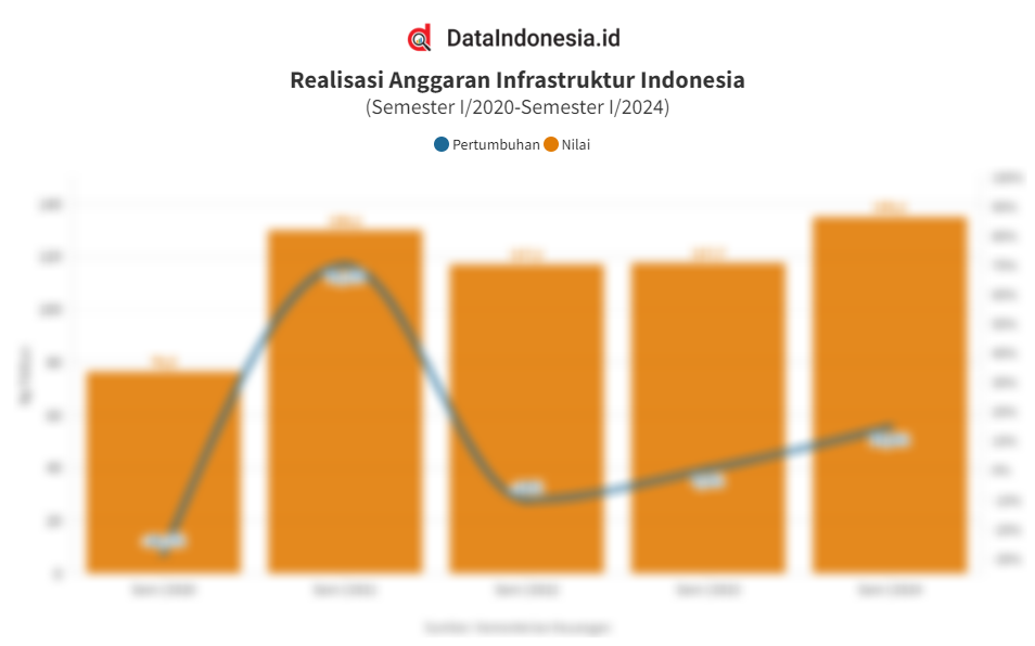 Data Realisasi Anggaran Infrastruktur Indonesia 5 Tahun Terakhir hingga ...