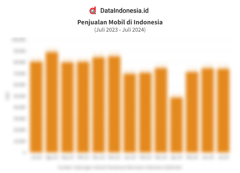Data Penjualan Mobil di Indonesia 1 Tahun Terakhir hingga Juli 2024 - Dataindonesia.id