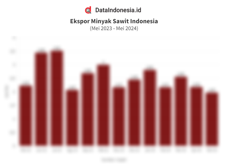 Data Ekspor Minyak Sawit Indonesia 1 Tahun Terakhir hingga Mei 2024 - Dataindonesia.id