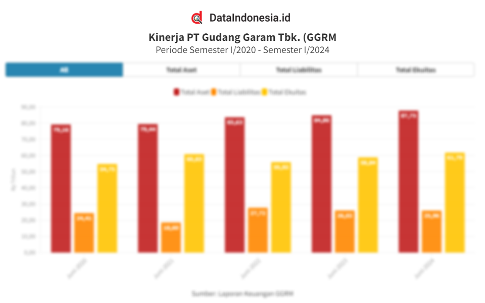 Data Kinerja Semester I Gudang Garam (GGRM) 5 Tahun Terakhir pada 2020 ...
