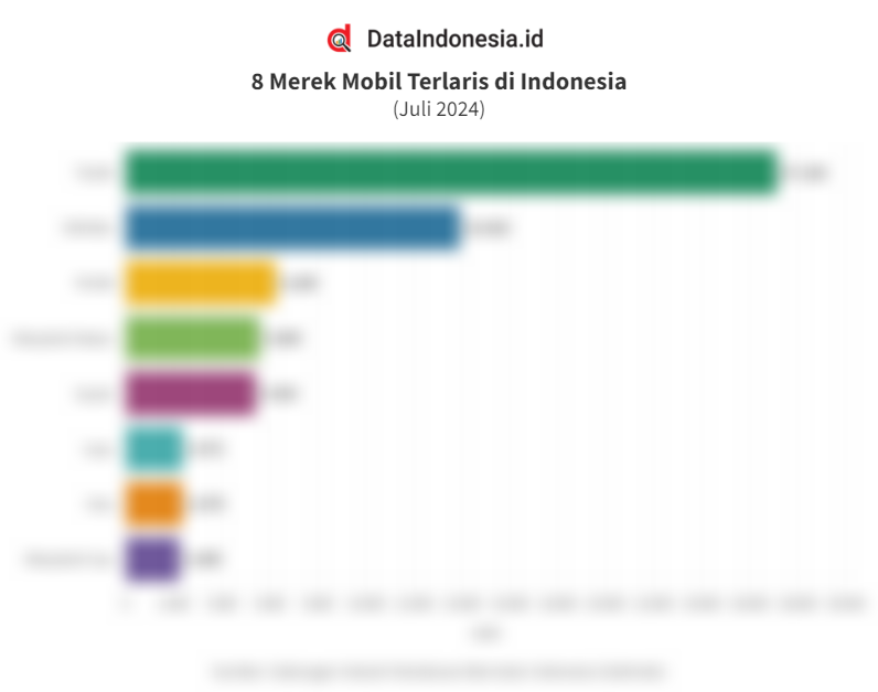 Data Merek Mobil Terlaris di Indonesia pada Juli 2024 - Dataindonesia.id