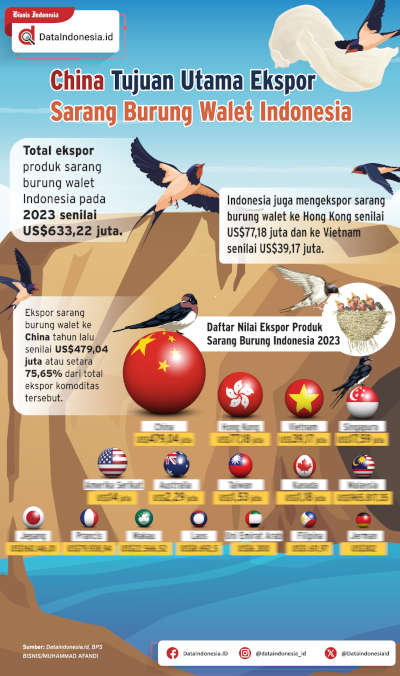Infografis : China Tujuan Utama Ekspor Sarang Burung Walet Indonesia ...