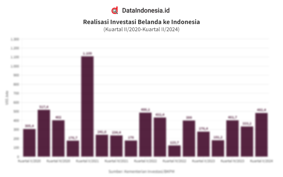 Data Realisasi Investasi Belanda ke Indonesia 5 Tahun Terakhir hingga Kuartal II/2024 ...