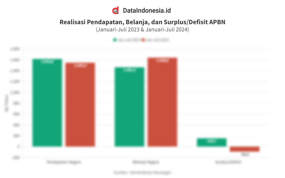 Data Realisasi APBN 2 Tahun Terakhir hingga Juli 2024 - Dataindonesia.id