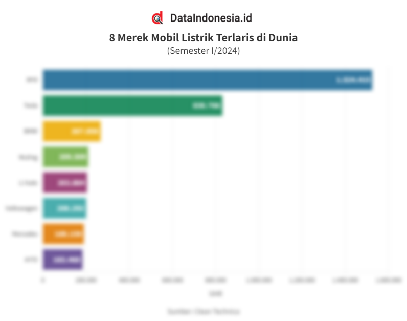 Data Merek Mobil Listrik Terlaris di Dunia pada Semester I/2024 ...