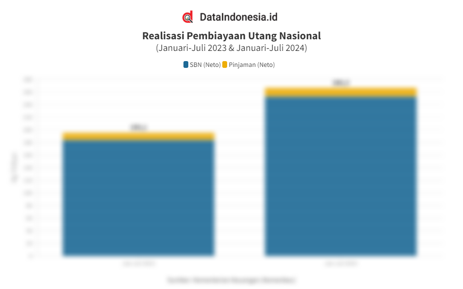 Data Realisasi Pembiayaan Utang Nasional 2 Tahun Terakhir hingga Juli 2024 - Dataindonesia.id