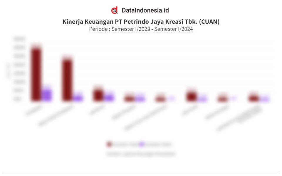 Data Kinerja Keuangan Petrindo Jaya Kreasi (CUAN) pada Semester I/2023 - Semester I/2024 ...