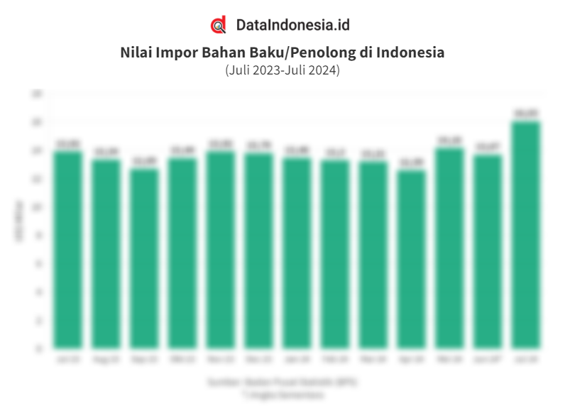 Data Nilai Impor Bahan Baku Indonesia 1 Tahun Terakhir hingga Juli 2024 - Dataindonesia.id