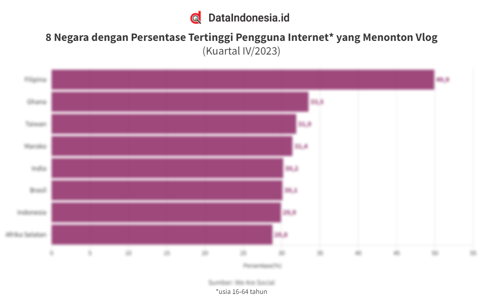 Daftar Negara yang Pengguna Internetnya Paling Banyak Menonton Vlog di Dunia, Ada Indonesia ...