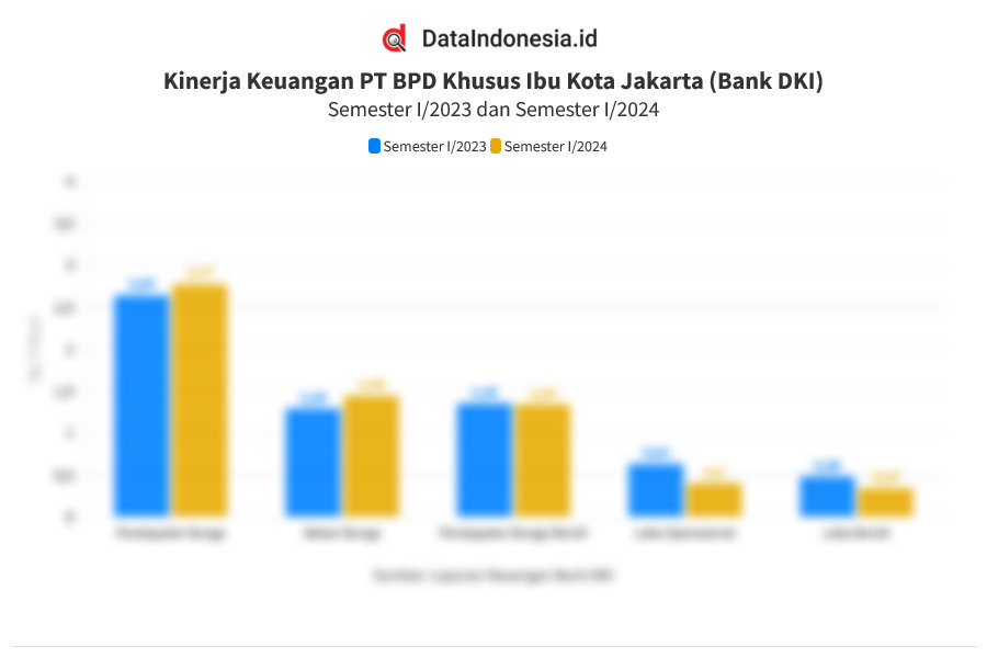Data Kinerja dan Rasio Keuangan Bank DKI pada Semester I/2023 - Semester I/2024 - Dataindonesia.id