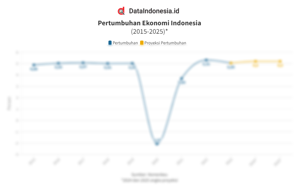 Data Pertumbuhan Ekonomi Indonesia Beserta Targetnya dalam RAPBN 2025 - Dataindonesia.id