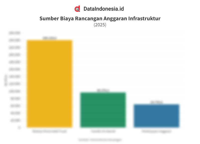 Data Anggaran Infrastruktur dalam RAPBN 2025 - Dataindonesia.id