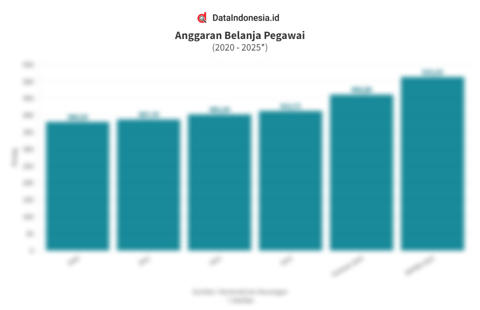 Data Anggaran Belanja Pegawai pada 2020 hingga Target dalam RAPBN 2025 ...