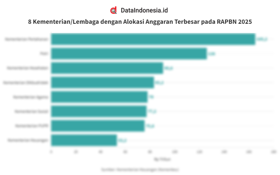 Data Kementerian/Lembaga dengan Alokasi Anggaran Terbesar dalam RAPBN ...