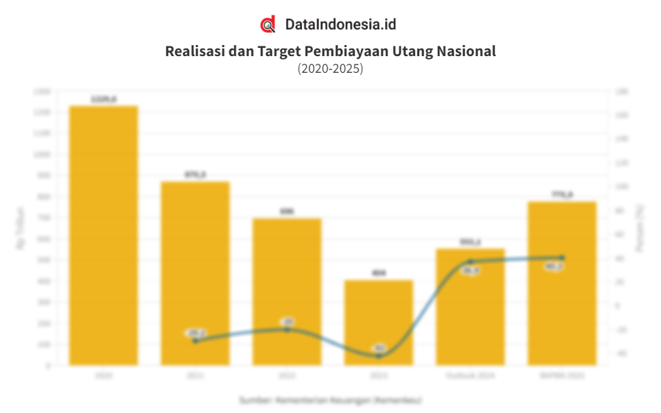 Data Pembiayaan Utang Nasional sejak 2020 hingga Target dalam RAPBN 2025 - Dataindonesia.id