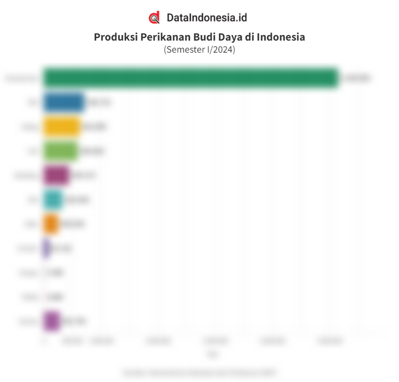 Data Produksi Perikanan Budi Daya di Indonesia pada Semester I/2024 - Dataindonesia.id