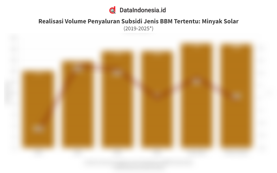 Realisasi Volume Penyaluran BBM Bersubsidi Jenis Solar 5 Tahun Terakhir ...