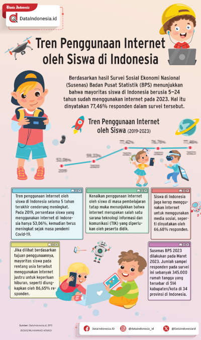 Infografis : Tren Penggunaan Internet Oleh Siswa di Indonesia ...