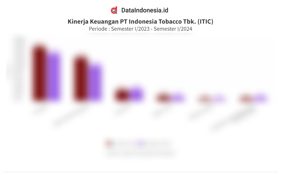 Data Kinerja Keuangan Indonesia Tobacco (ITIC) pada Semester I/2023 - Semester I/2024 ...