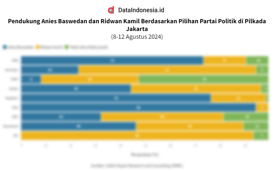 Hasil Survei Pendukung Anies Baswedan dan Ridwan Kamil Berdasarkan Pilihan Parpol di Pilkada ...