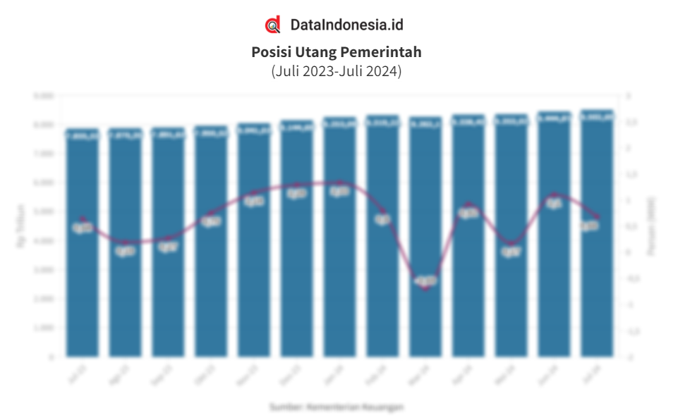 Data Posisi Utang Pemerintah 1 Tahun Terakhir hingga Juli 2024 - Dataindonesia.id