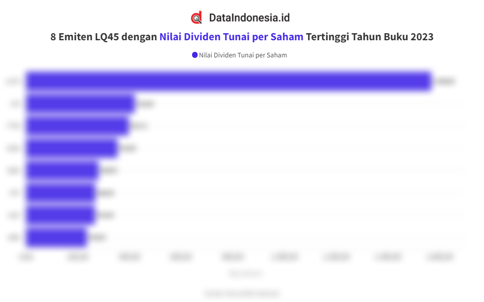 Data 8 Emiten LQ45 Pembagi Dividen per Saham Tertinggi Tahun Buku 2023 - Dataindonesia.id