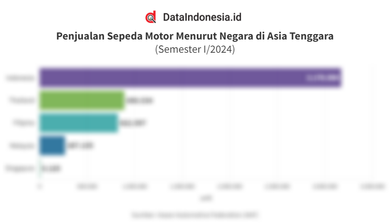 Data Penjualan Sepeda Motor di Asia Tenggara pada Semester I/2024 - Dataindonesia.id