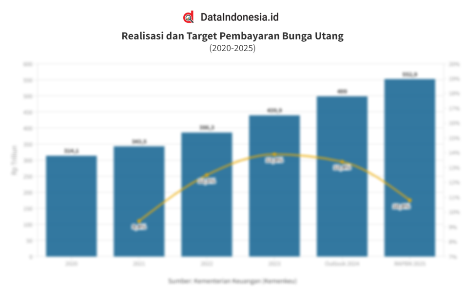 Data Pembayaran Bunga Utang sejak 2020 hingga Target dalam RAPBN 2025 ...