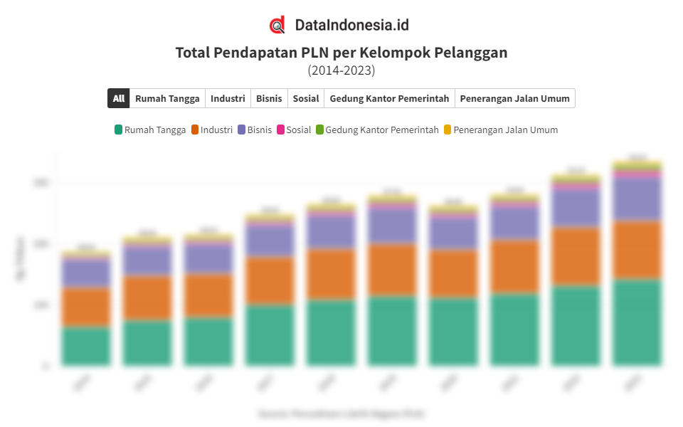 Data Pendapatan PLN per Kelompok Pelanggan 10 Tahun Terakhir hingga ...