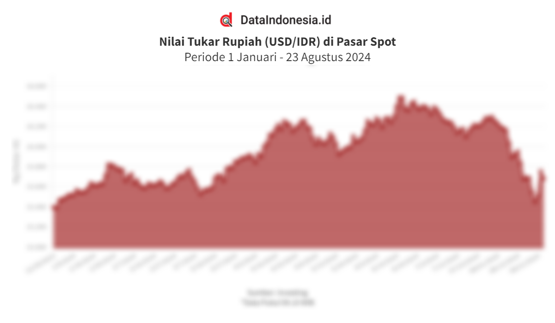 Data Nilai Tukar Rupiah terhadap Dolar AS di Pasar Spot Pagi Ini, 23 Agustus 2024 - Dataindonesia.id