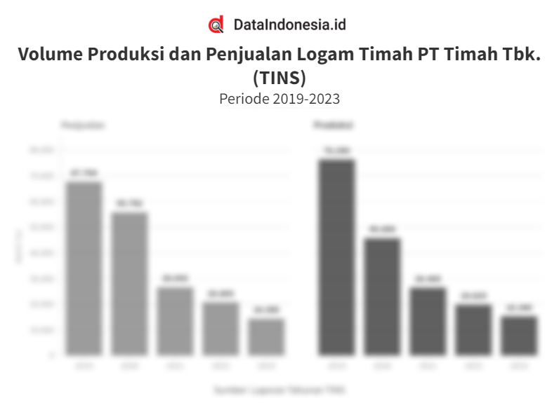 Data Volume Produksi dan Penjualan Logam Timah PT Timah Tbk (TINS) 5 ...