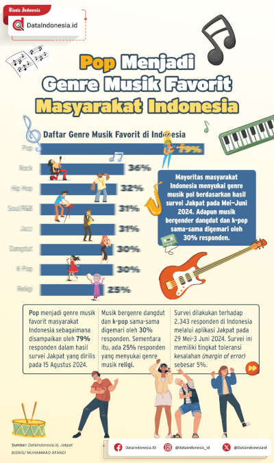 Infografis : Pop Menjadi Genre Musik Favorit Masyarakat Indonesia ...