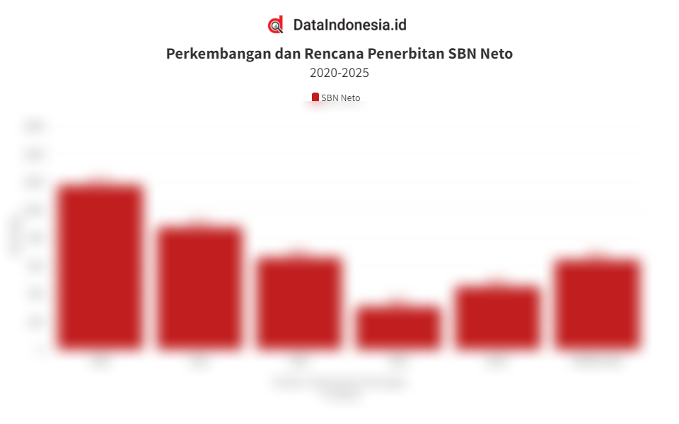 Data Perkembangan Penerbitan SBN Neto 5 Tahun Terakhir dan Rencana ...
