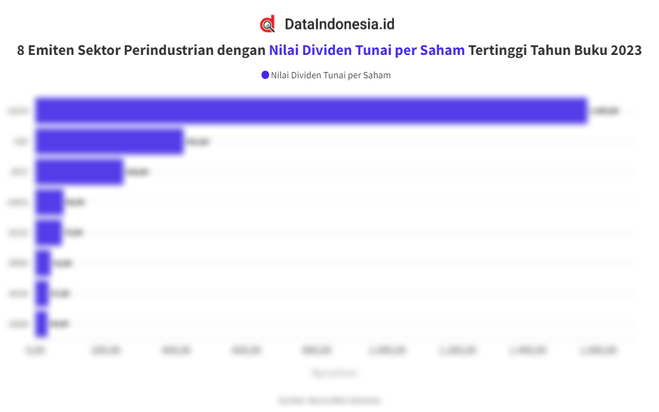 Data 8 Emiten Sektor Industri Pembagi Dividen per Saham Terbesar Tahun Buku 2023 - Dataindonesia.id