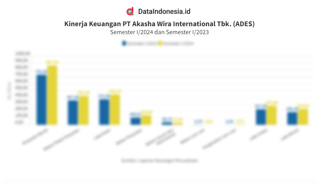 Data Kinerja Keuangan Akasha Wira International (ADES) pada Semester I/2023 - Semester I/2024 ...