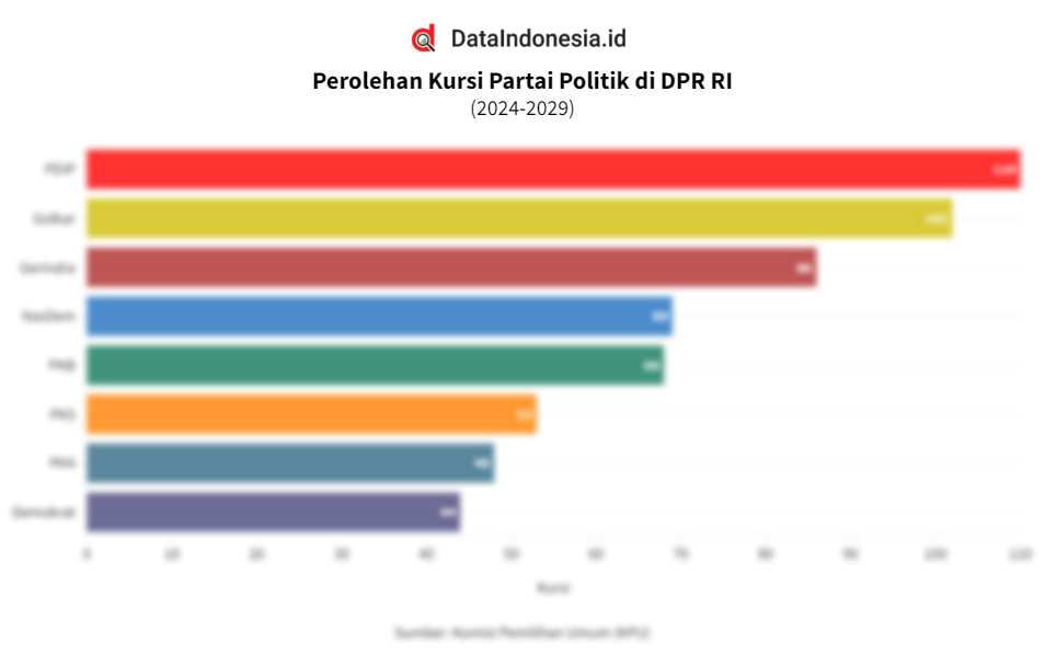 Data Jumlah Perolehan Kursi Partai Politik di DPR RI Periode 2024-2029 - Dataindonesia.id